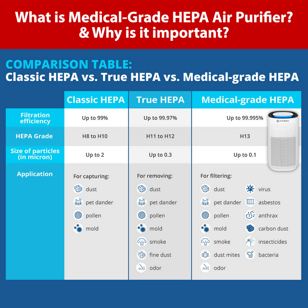What is the difference between HEPA, TRUE HEPA and Medical Grade HEPA ...